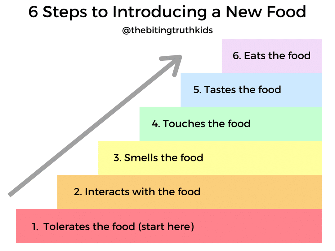 6 steps to introducing a new food graphic | The Biting Truth