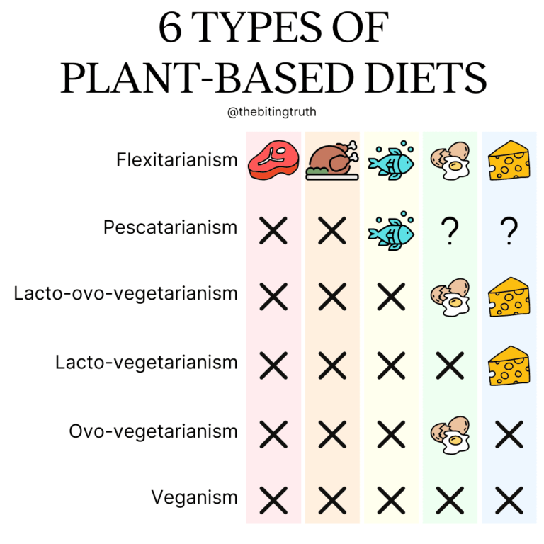 6 Types of Vegetarian Diets Explained | The Biting Truth