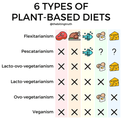 6 Types of Vegetarian Diets Explained | The Biting Truth